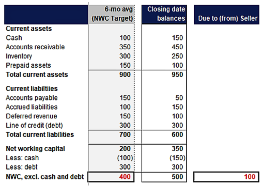 Net Working Capital Mechanism in Purchase Agreements - Maxwell Locke ...